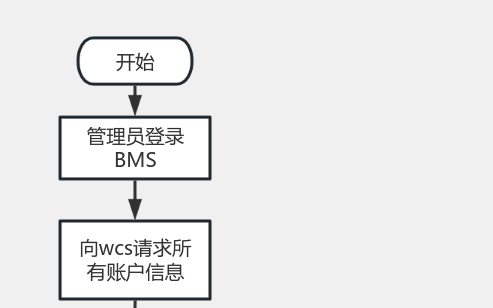 bms管理员删除账号 流程图模板_ProcessOn思维导图、流程图