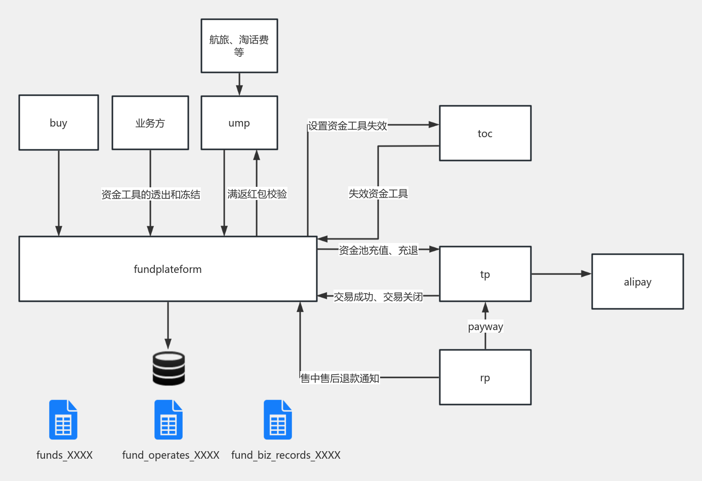 交互图 流程图模板_ProcessOn思维导图、流程图