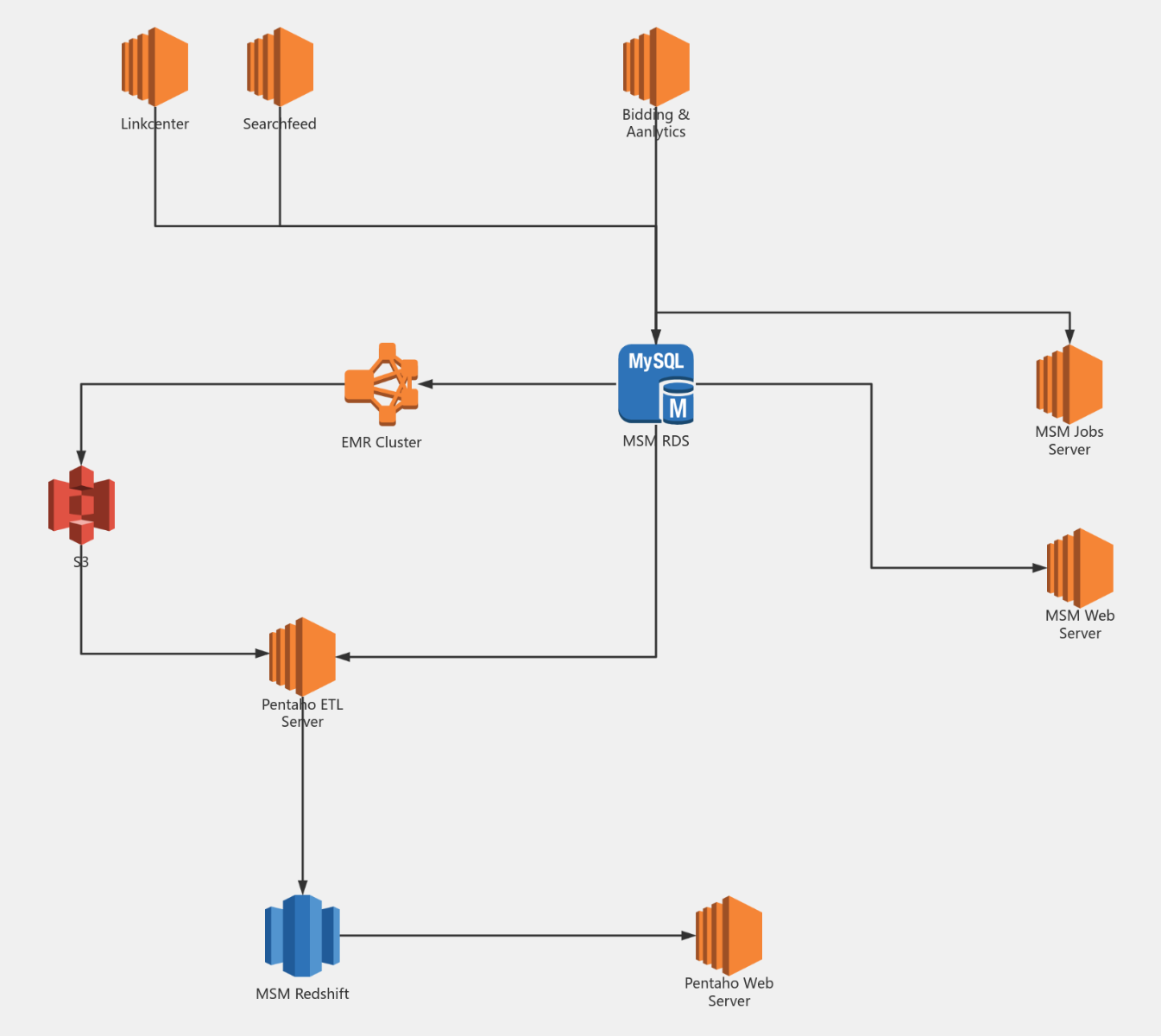 AWS 流程图模板_ProcessOn思维导图、流程图