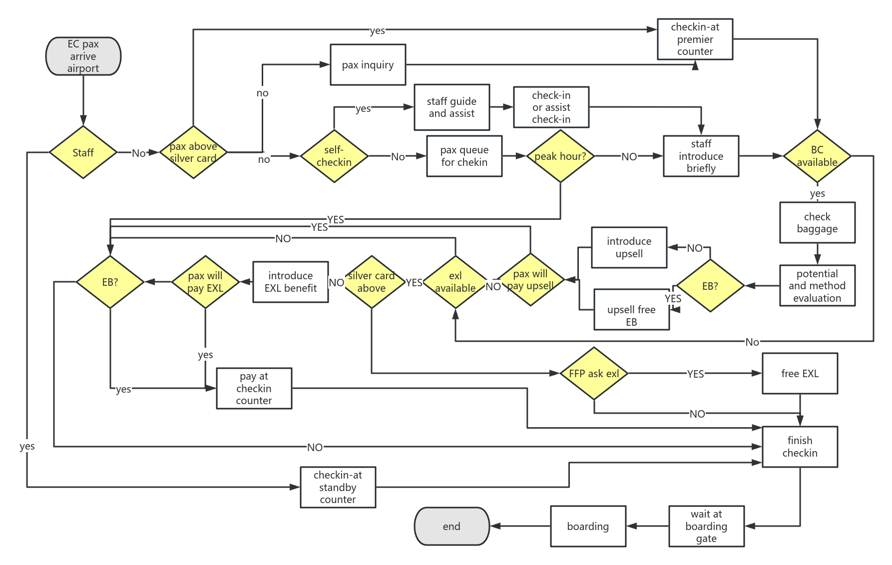 hkg perfect sales process5-5update 流程图模板_ProcessOn思维导图、流程图