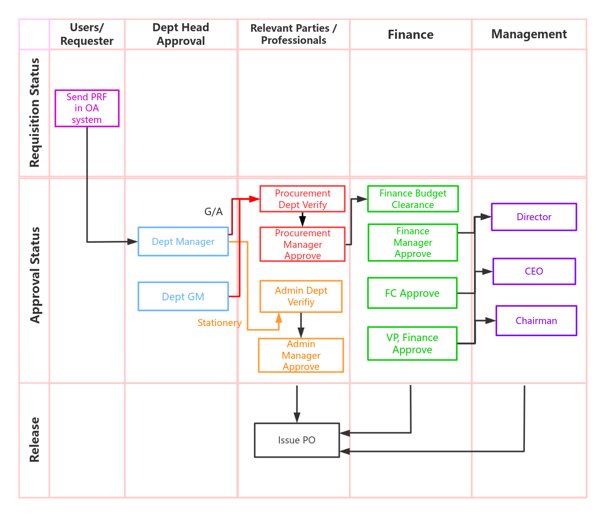 Simplified+G&A+Workflow 流程图模板_ProcessOn思维导图、流程图