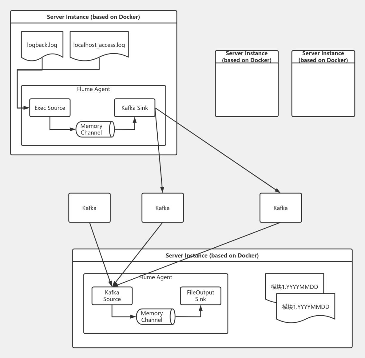 flume-kafka 流程图模板_ProcessOn思维导图、流程图