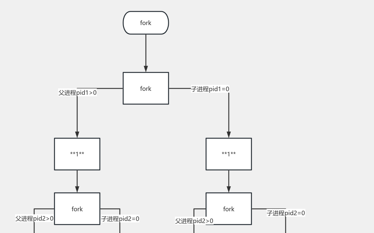 fork 流程图模板_ProcessOn思维导图、流程图