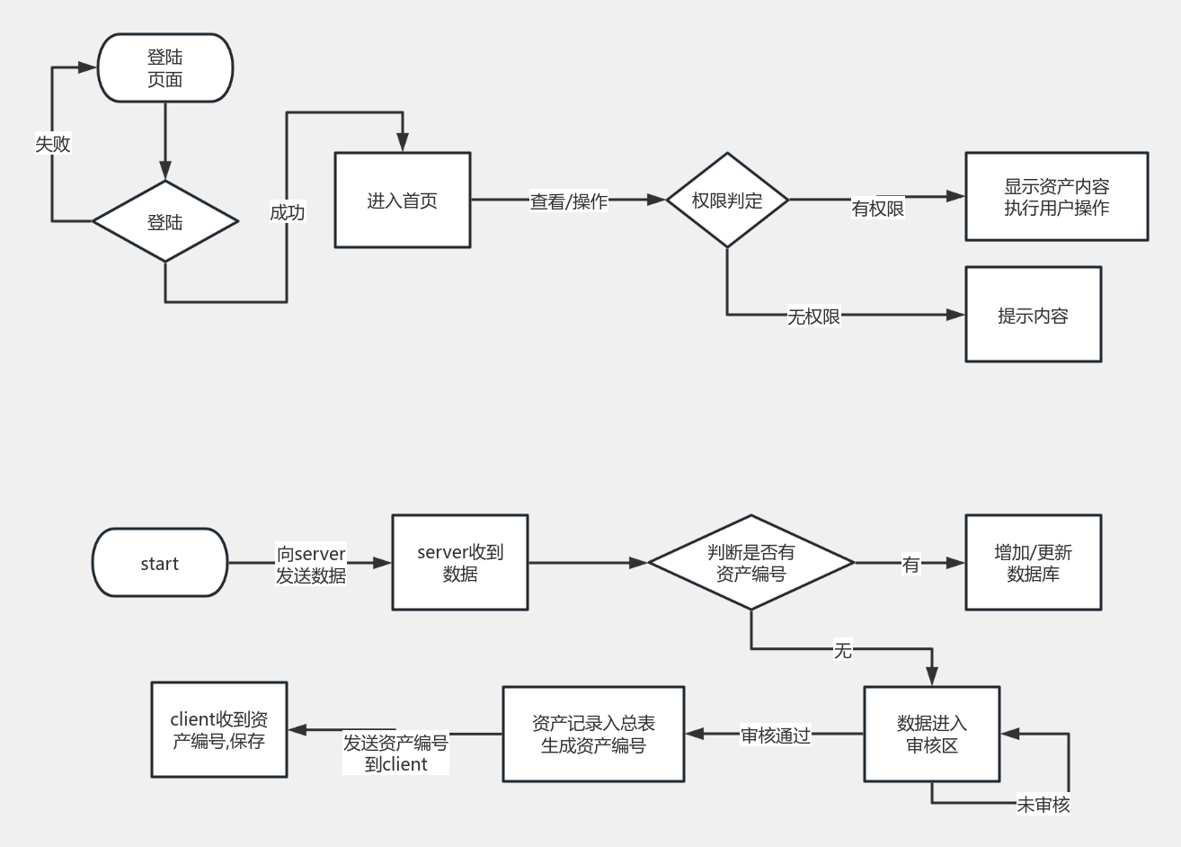 cmdb-auth 流程图模板_ProcessOn思维导图、流程图
