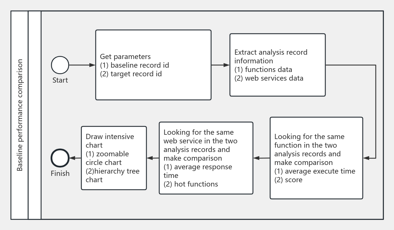baseline_comparison_process 流程图模板_ProcessOn思维导图、流程图