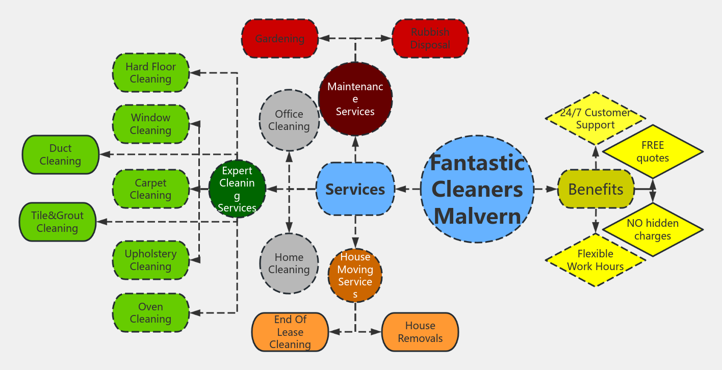 Fantastic Cleaners Malvern 流程图模板_ProcessOn思维导图、流程图