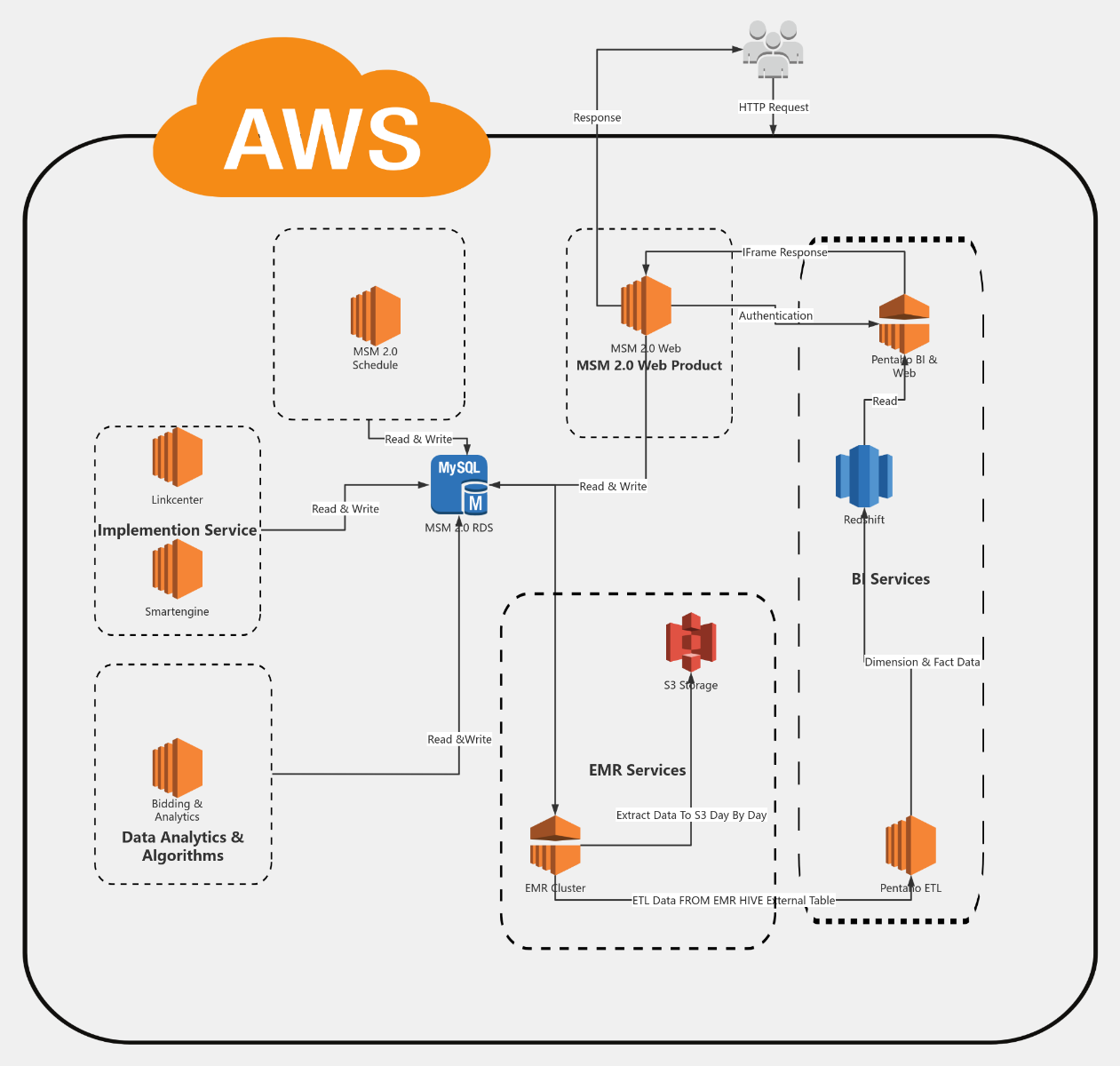 AWS 流程图模板_ProcessOn思维导图、流程图