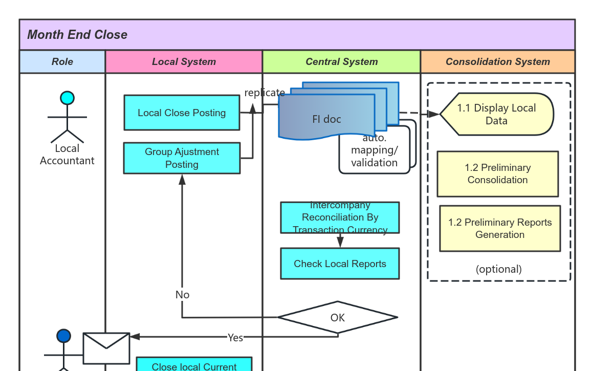 Month End Process1.2 流程图模板_ProcessOn思维导图、流程图