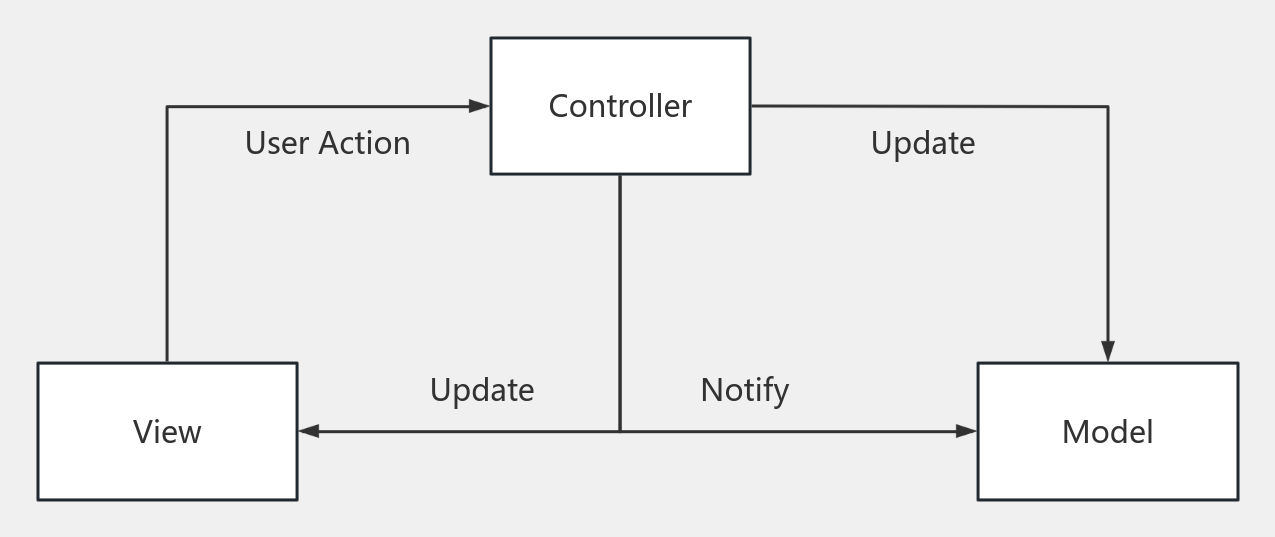 mvc架构图 流程图模板_ProcessOn思维导图、流程图