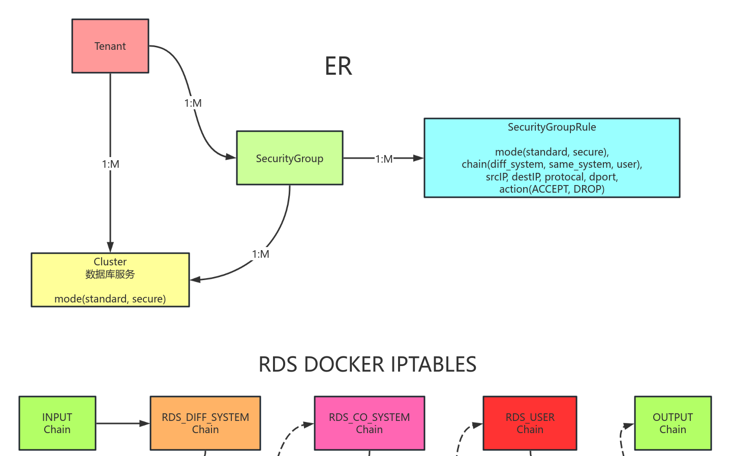 SecurityGroup_RDS 流程图模板_ProcessOn思维导图、流程图