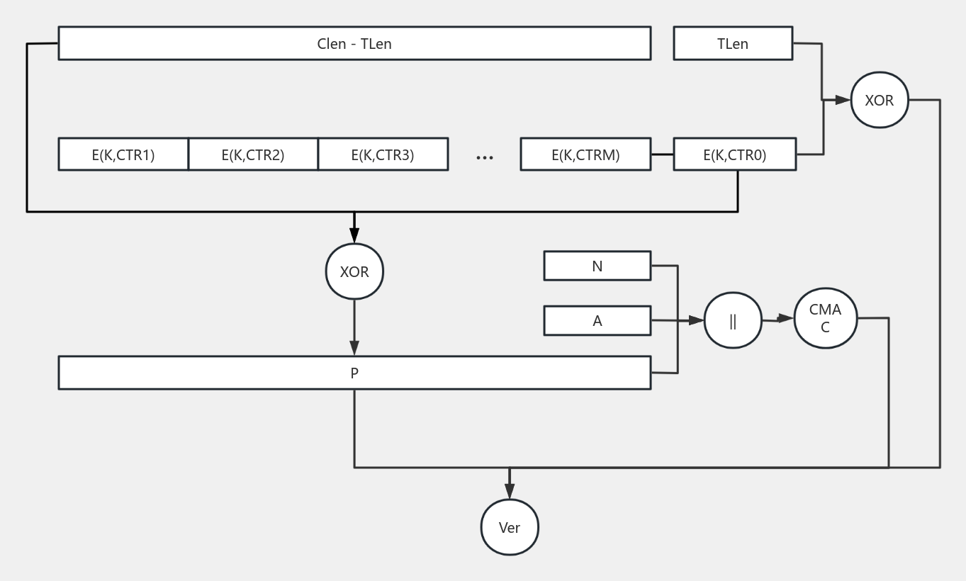 CCM 解密方式 流程图模板_ProcessOn思维导图、流程图