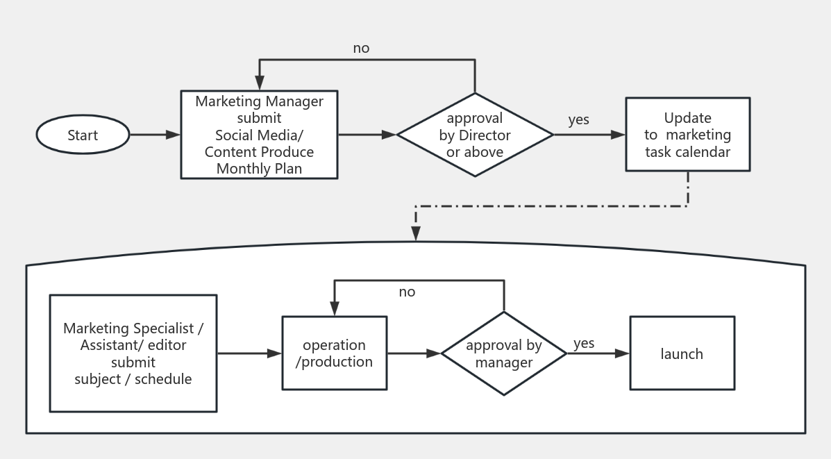 mkt workflow 流程图模板_ProcessOn思维导图、流程图