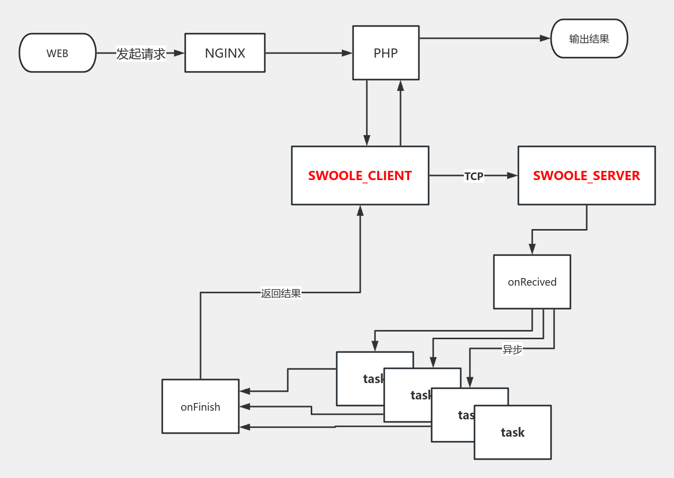 SWOOLE 流程图模板_ProcessOn思维导图、流程图