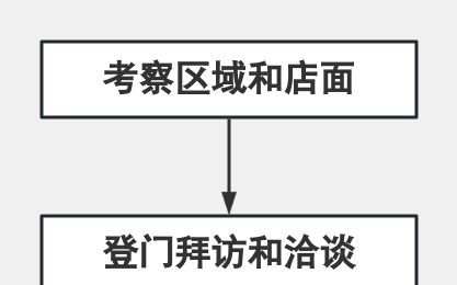 O2O签约流程图 流程图模板_ProcessOn思维导图、流程图