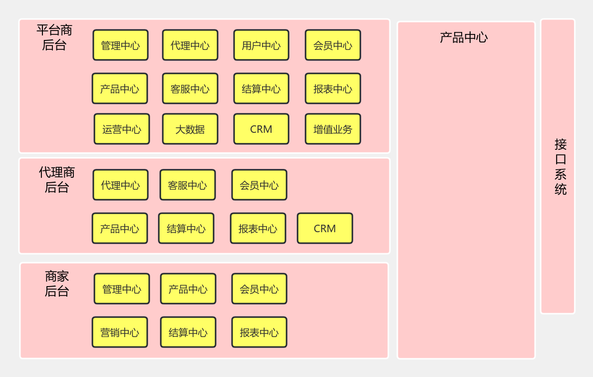 系统总体功能结构 流程图模板_ProcessOn思维导图、流程图