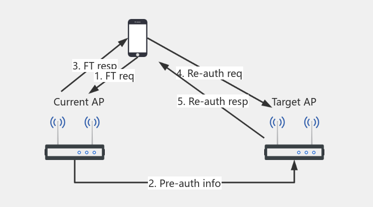 IEEE_802.11r_fast_bss_transition_over_DS_Intra_controller 流程图模板 ...