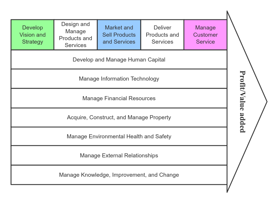 Michael Porter Value Chain Template 流程图模板_ProcessOn思维导图、流程图