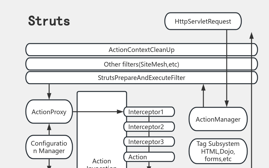 Struts2工作原理 流程图模板_ProcessOn思维导图、流程图