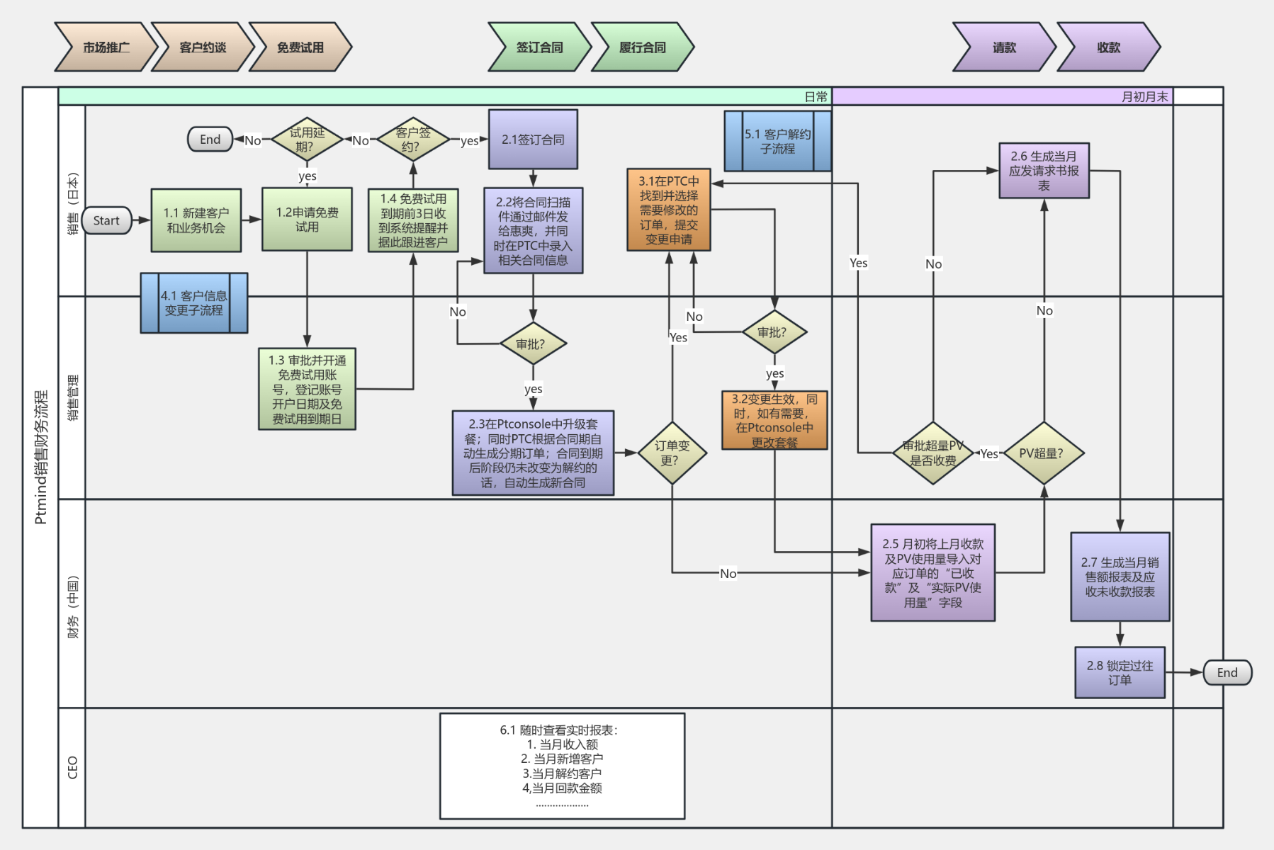 Ptmind Workflow-Ptconsole 流程图模板_ProcessOn思维导图、流程图