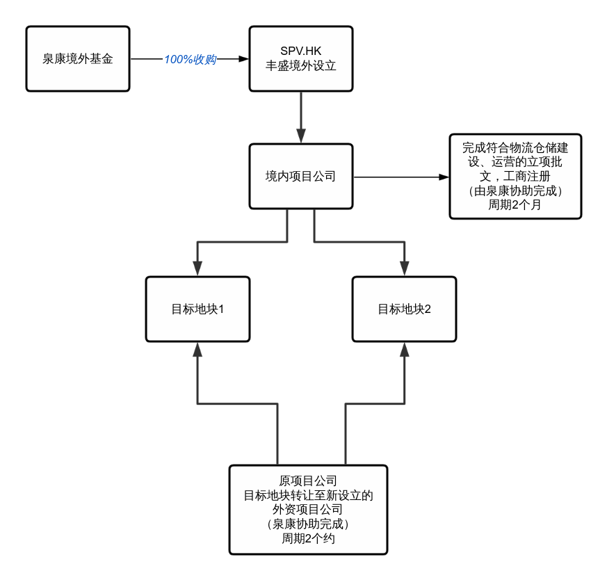 Sequence Process1 流程图模板_ProcessOn思维导图、流程图