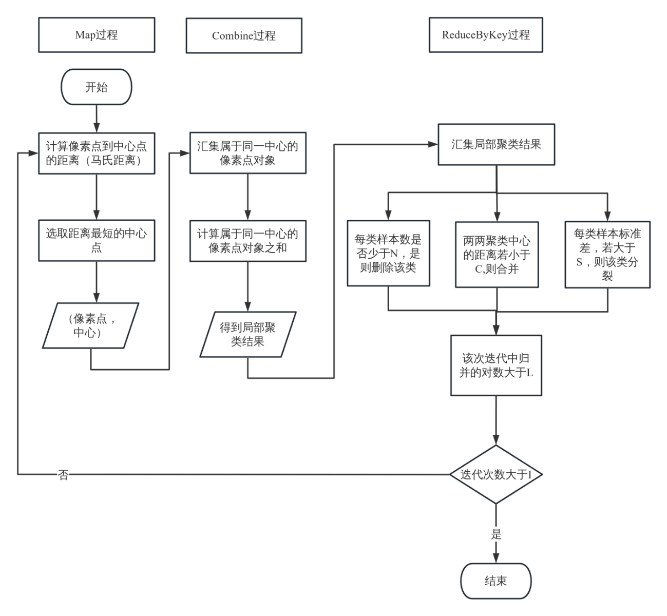 ISODATA并行框图 流程图模板_ProcessOn思维导图、流程图