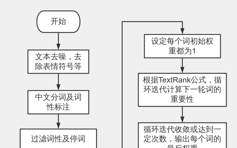 TextRank实现流程 流程图模板_ProcessOn思维导图、流程图