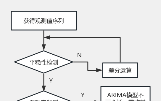 ARIMA 流程图模板_ProcessOn思维导图、流程图