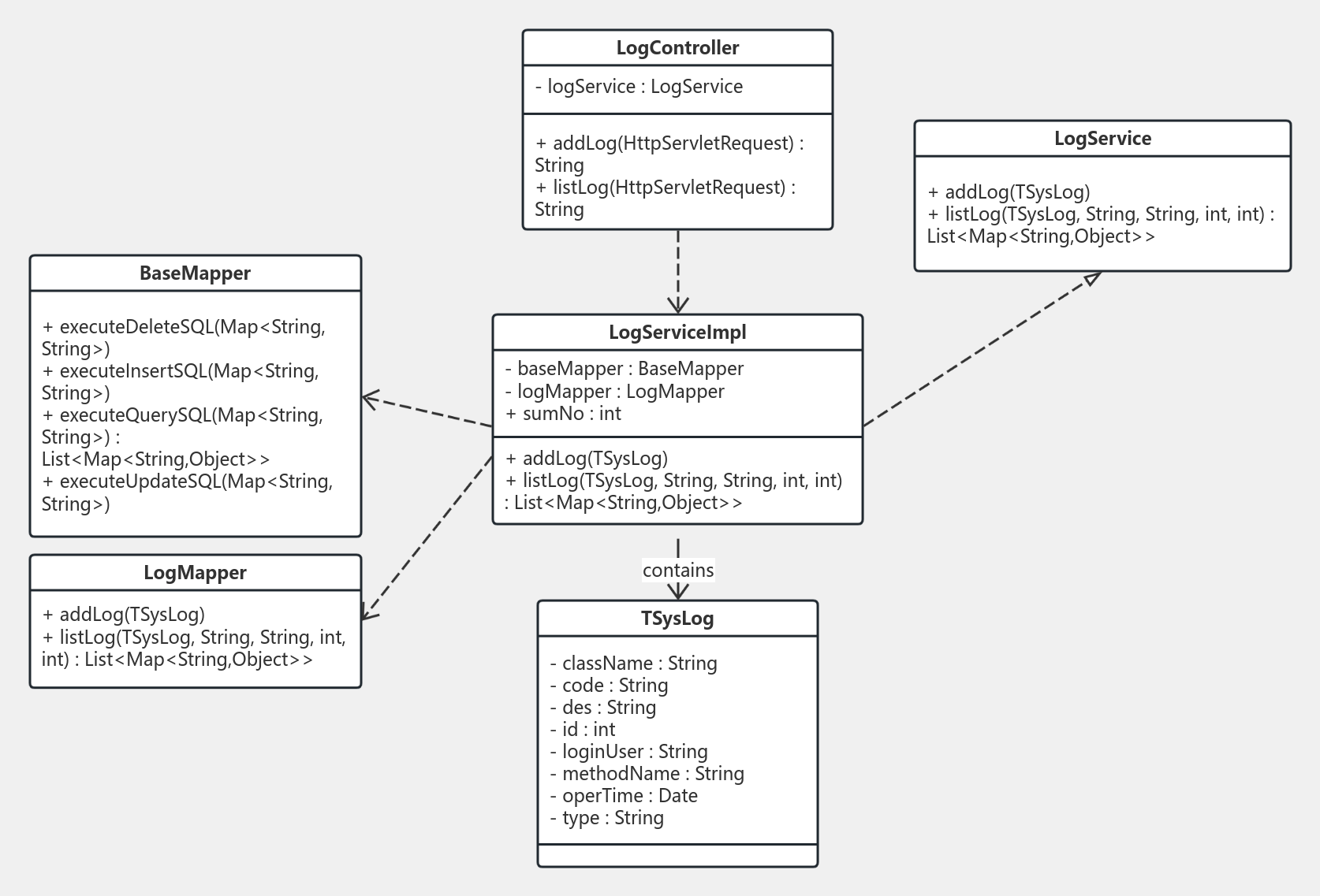 Log模块部分主要类图 流程图模板_ProcessOn思维导图、流程图