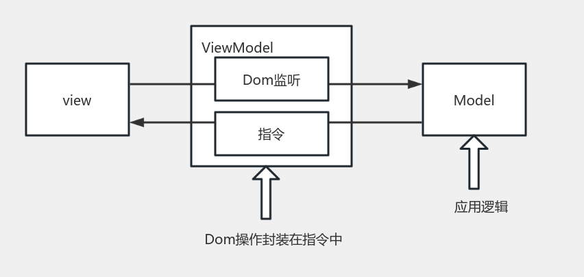 MVVM 流程图模板_ProcessOn思维导图、流程图