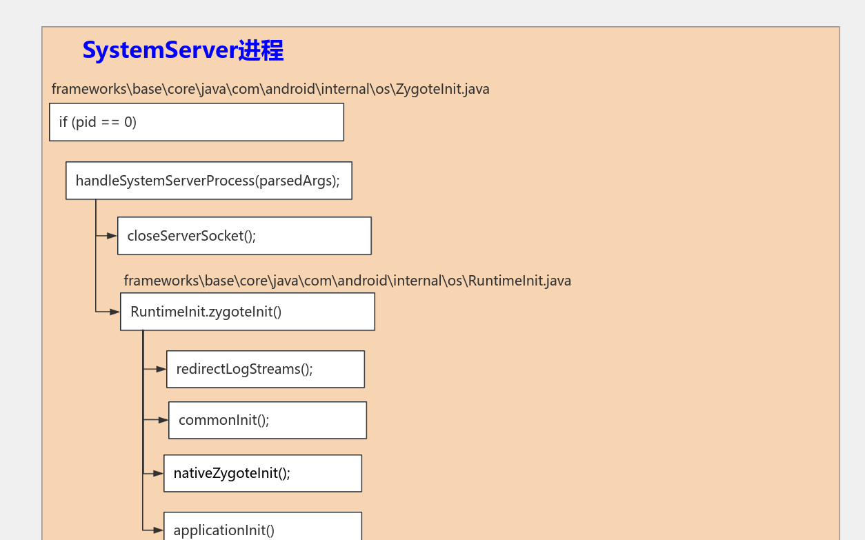 5-8: System Server之applicationInit() 流程图模板_ProcessOn思维导图、流程图