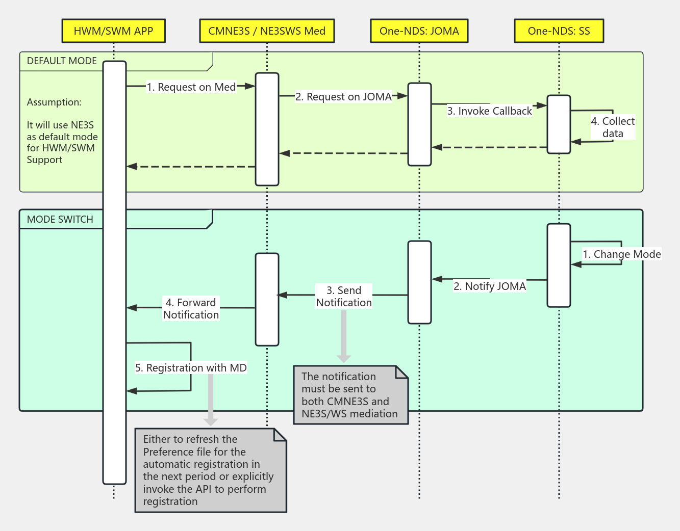 co-exist solution for ICCM in One-NDS 17_Notification 流程图模板_ProcessOn思维导图、流程图