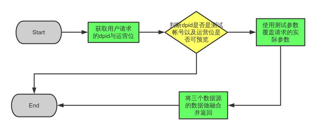 preview-request 流程图模板_ProcessOn思维导图、流程图