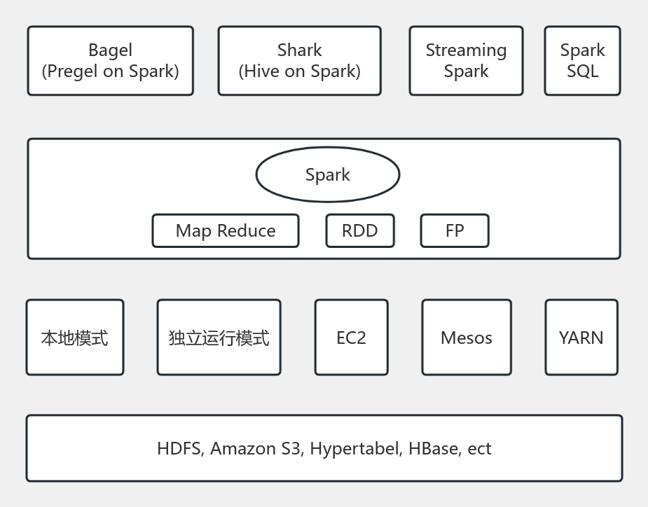 spark生态系统 流程图模板_ProcessOn思维导图、流程图