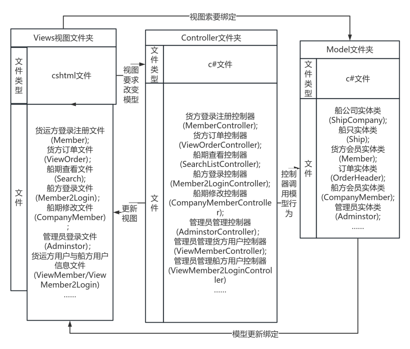 mvc关系图 流程图模板_ProcessOn思维导图、流程图