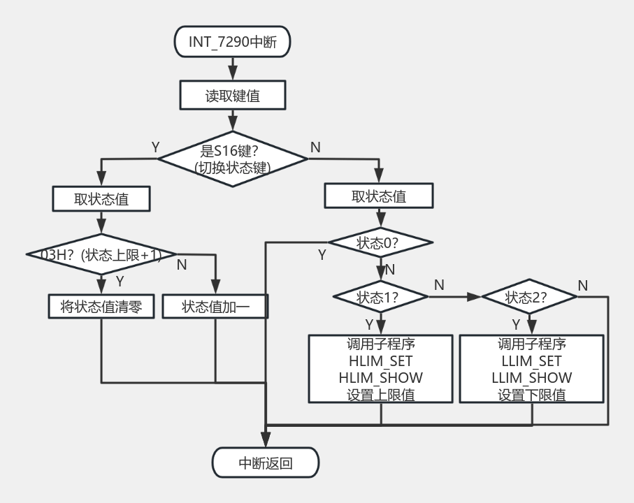 INT_7290中断程序 流程图模板_ProcessOn思维导图、流程图