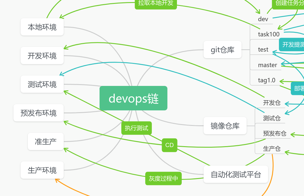devops流程 思维导图模板_ProcessOn思维导图、流程图