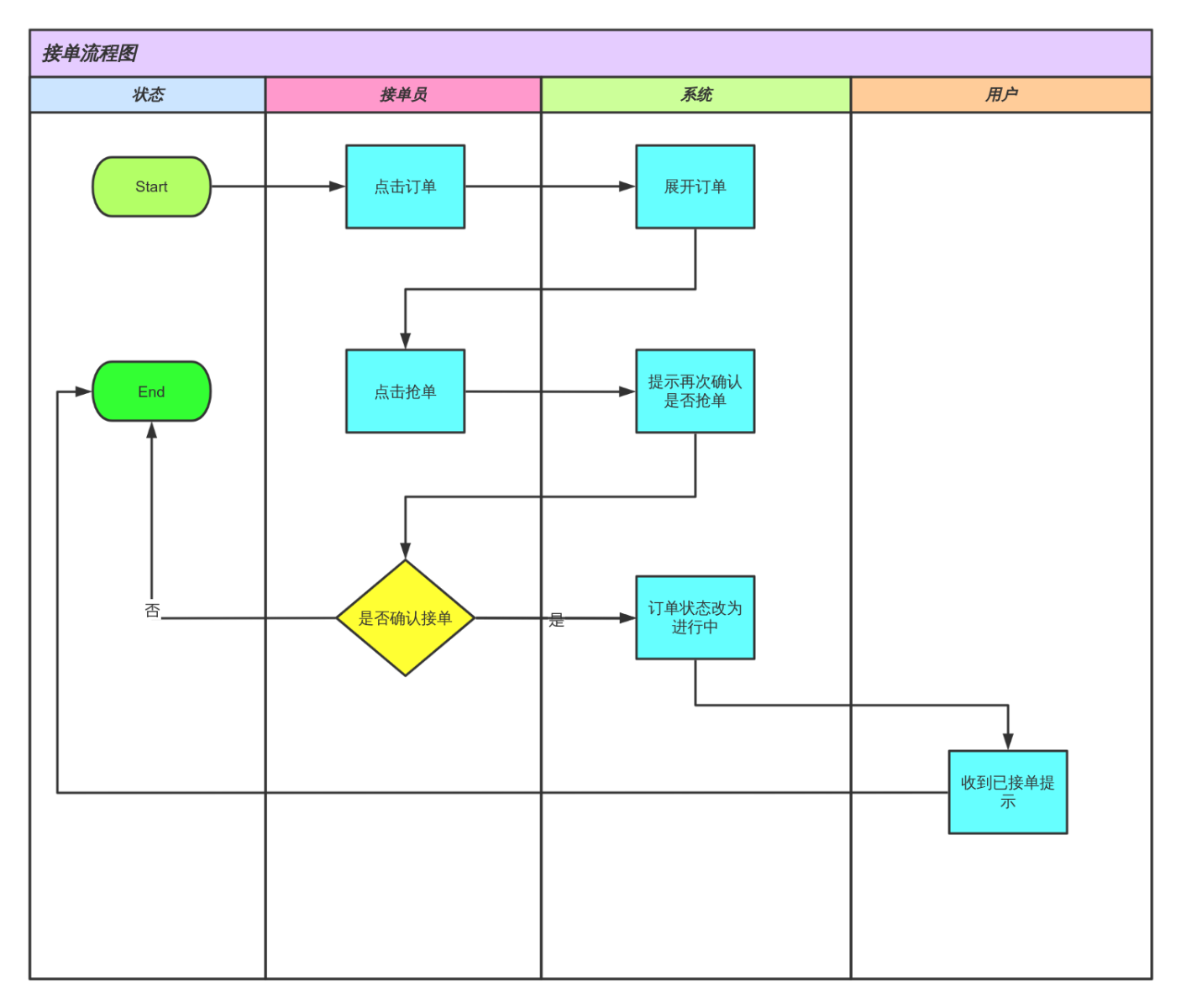 APP1.0——接单流程图 流程图模板_ProcessOn思维导图、流程图