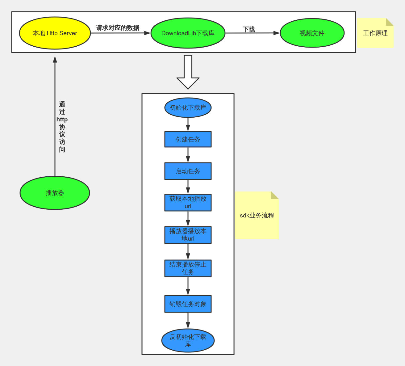 sdk流程图 流程图模板_ProcessOn思维导图、流程图