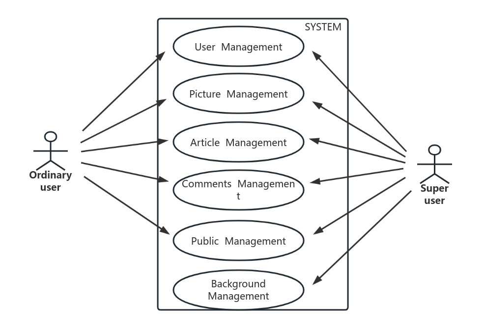 Use case 流程图模板_ProcessOn思维导图、流程图