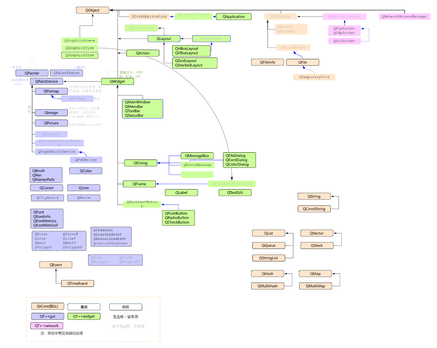Qt5学习：常见类继承关系 简明示意图 流程图模板_ProcessOn思维导图、流程图