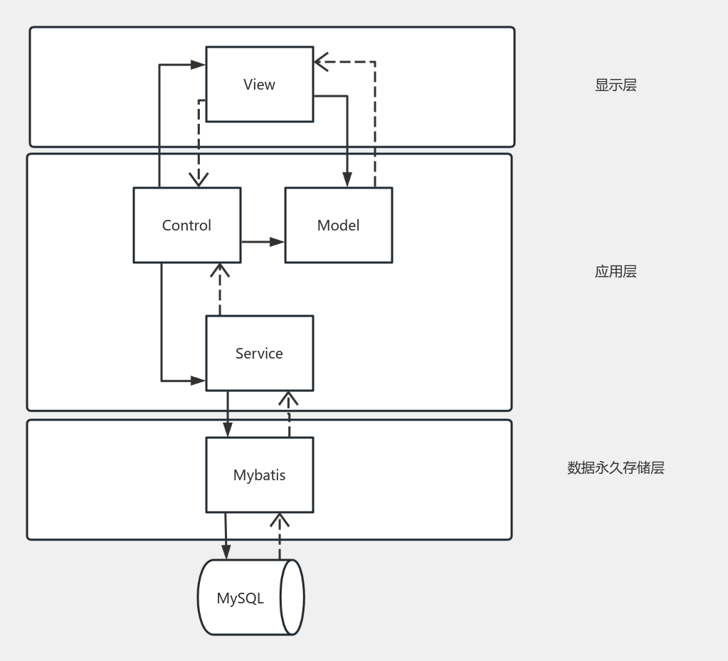MVC_架构图 流程图模板_ProcessOn思维导图、流程图