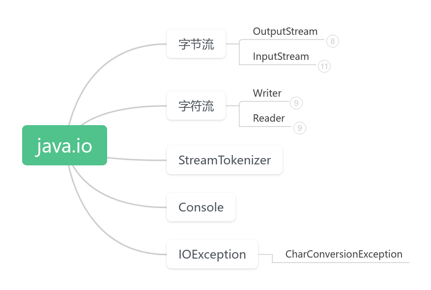 java.io 思维导图模板_ProcessOn思维导图、流程图