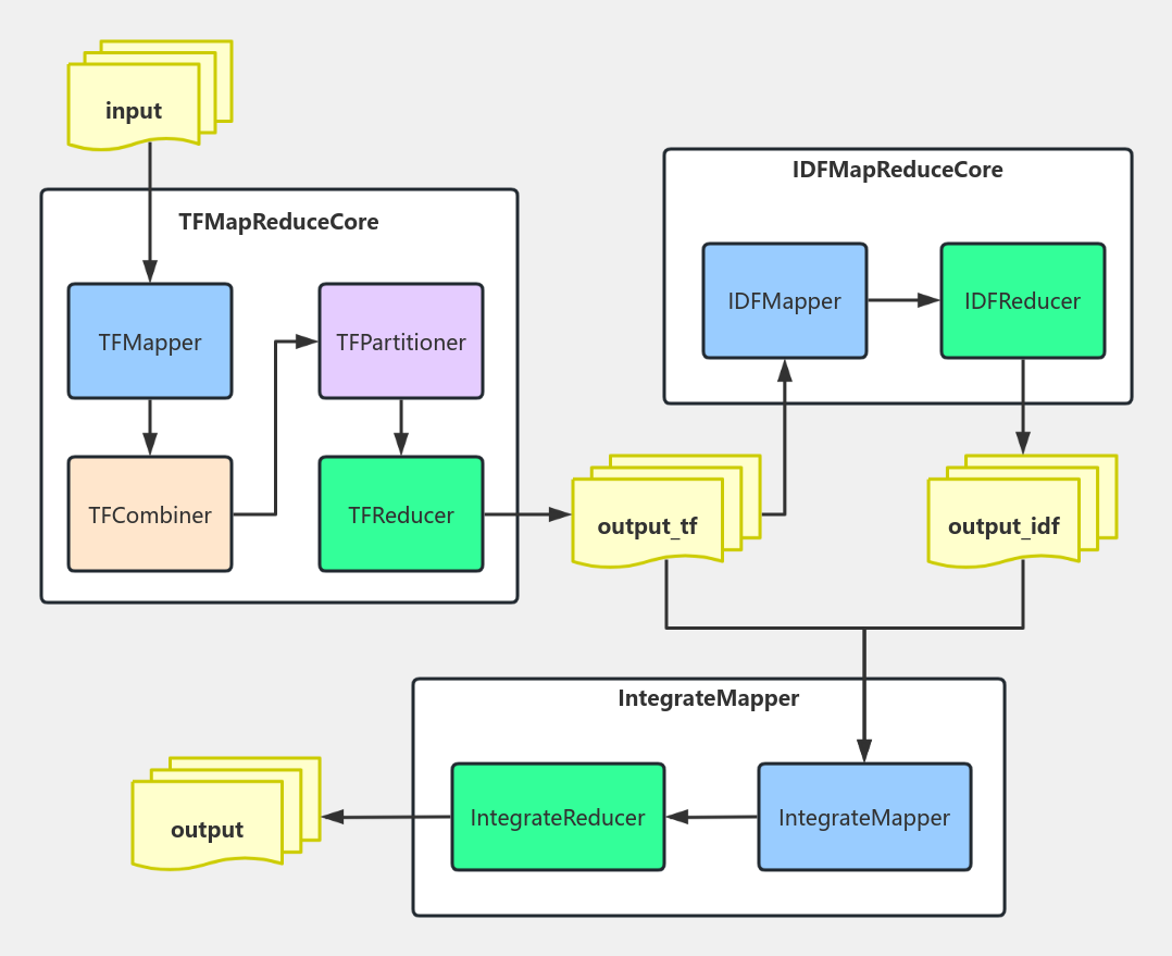 TF-IDF 分布式 MapReduce 实现 流程图模板_ProcessOn思维导图、流程图