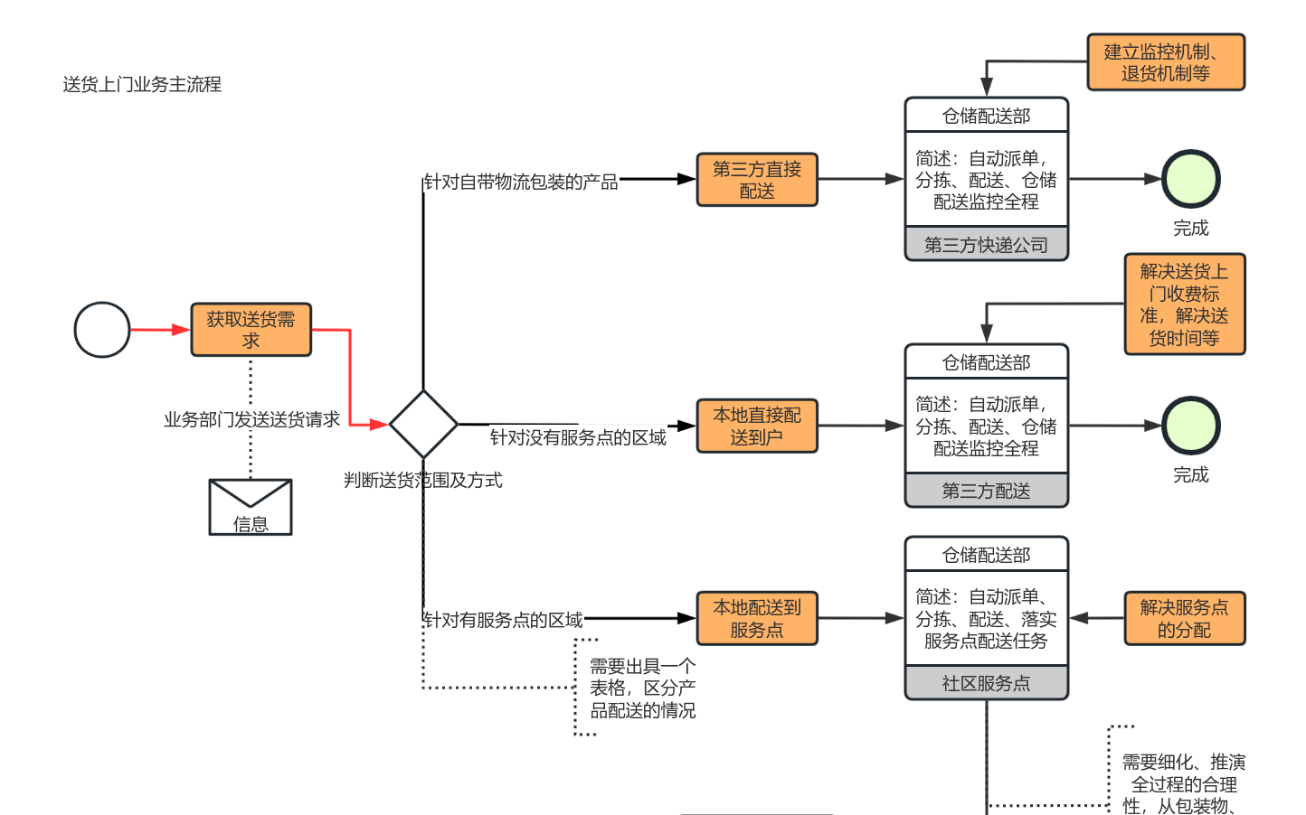 送货上门业务流程BPMN 流程图模板_ProcessOn思维导图、流程图
