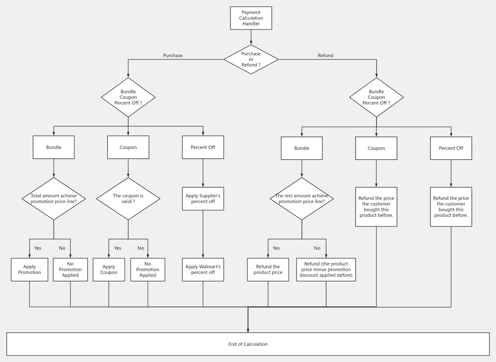 Promotion Calculation Handler 流程图模板_ProcessOn思维导图、流程图