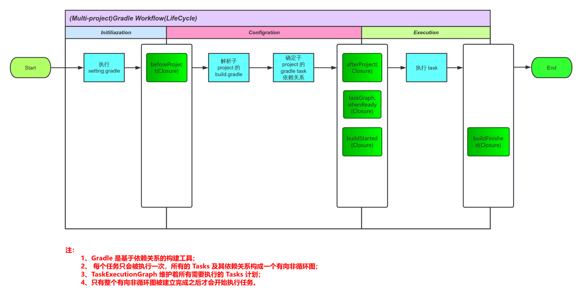 Gradle LifeCycle 流程图模板_ProcessOn思维导图、流程图
