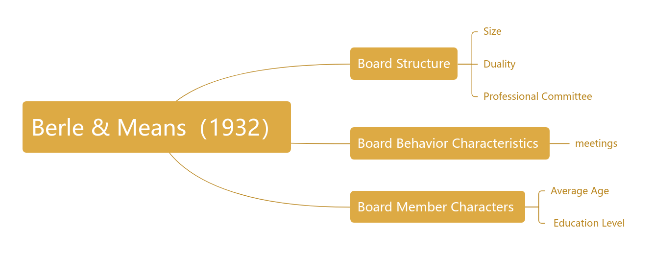 Berle&Means（1932） 思维导图模板_ProcessOn思维导图、流程图