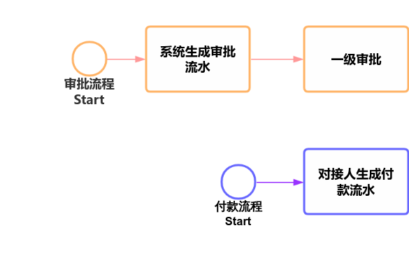 Sequence Process1 流程图模板_ProcessOn思维导图、流程图