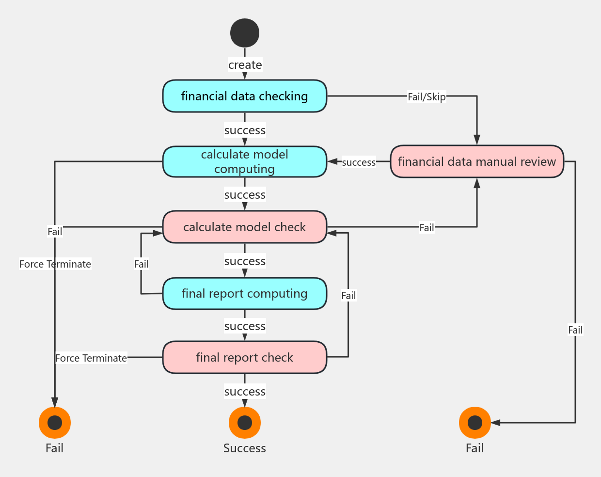 M Reporting Workflow 流程图模板_ProcessOn思维导图、流程图