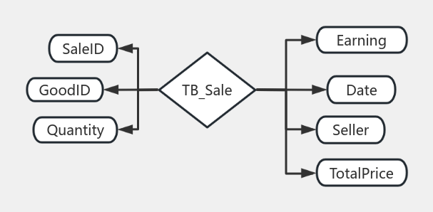 BT_Sale 流程图模板_ProcessOn思维导图、流程图